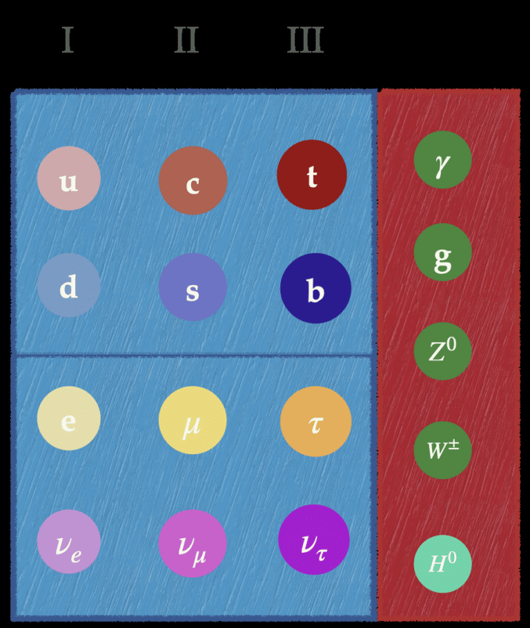 El Modelo Estándar: Los bloques fundamentales del Universo - La BioZona ...